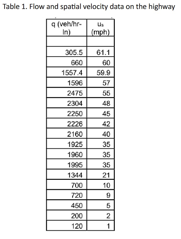 Solved Situation: Table 1 presents flow and speed | Chegg.com
