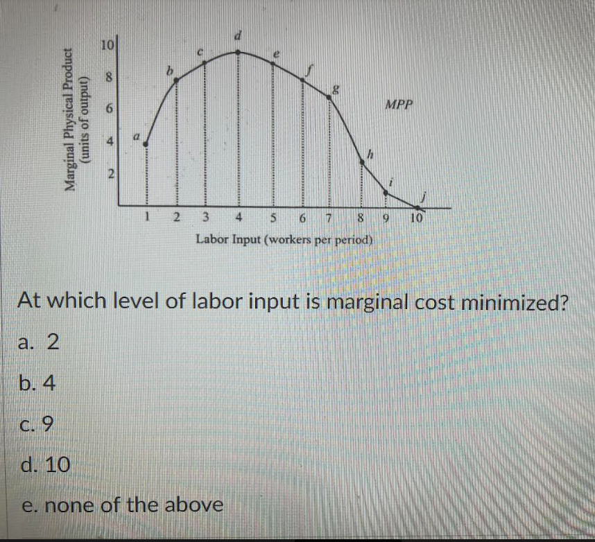 Solved At which level of labor input is marginal cost | Chegg.com