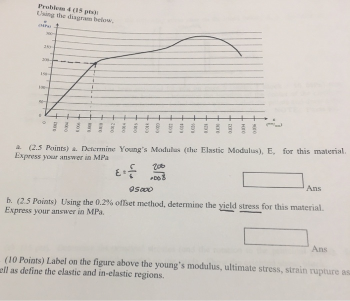 Solved Using the diagram below. Determine Young's Modulus | Chegg.com