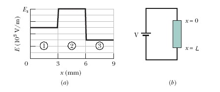 Solved Figure (a) gives the magnitude E(x) of the electric | Chegg.com