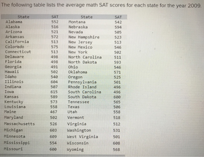 Solved The following table lists the average math SAT scores | Chegg.com