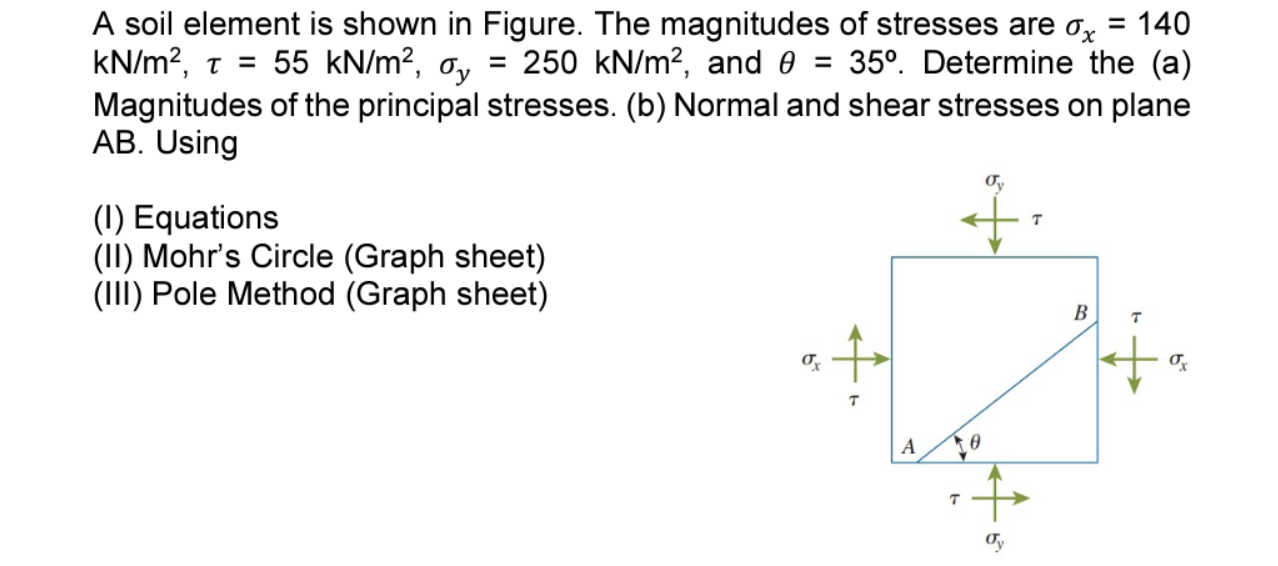 Solved A soil element is shown in Figure. The magnitudes of | Chegg.com
