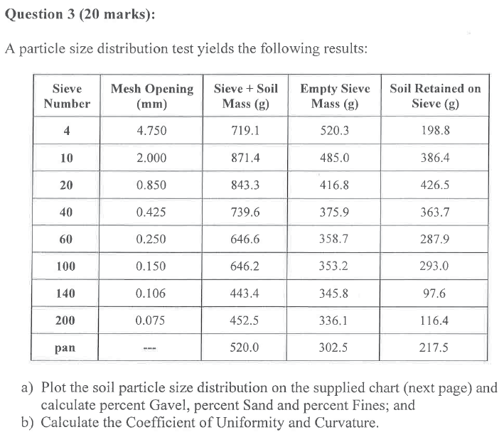 Solved Question 3 20 Marks A Particle Size Distribution Chegg