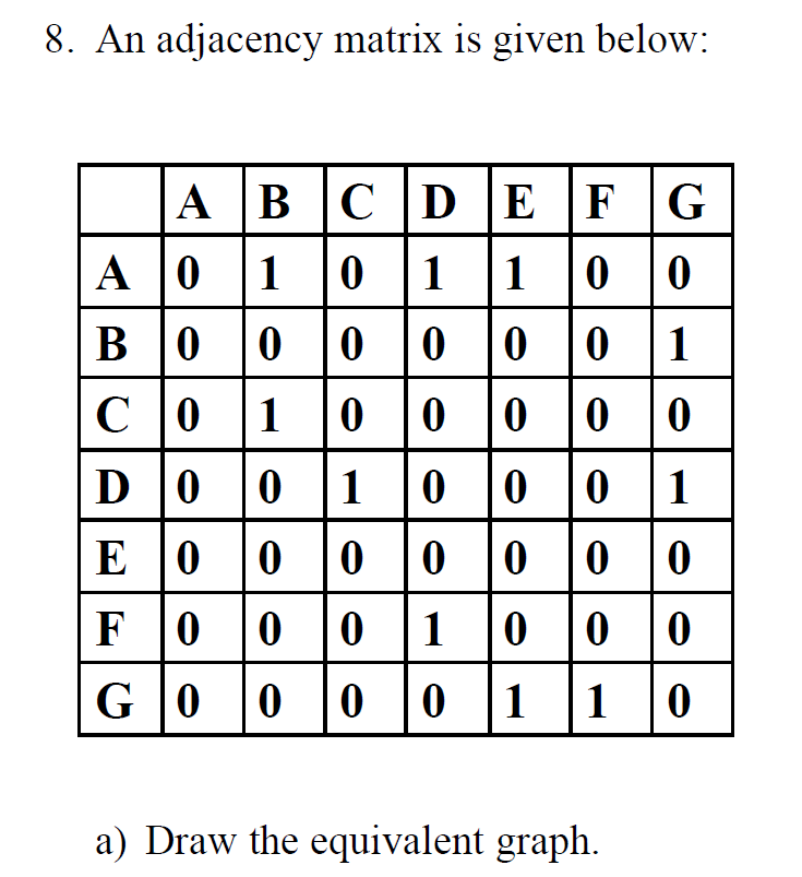 Solved 8. An adjacency matrix is given below: : A B C D E F | Chegg.com