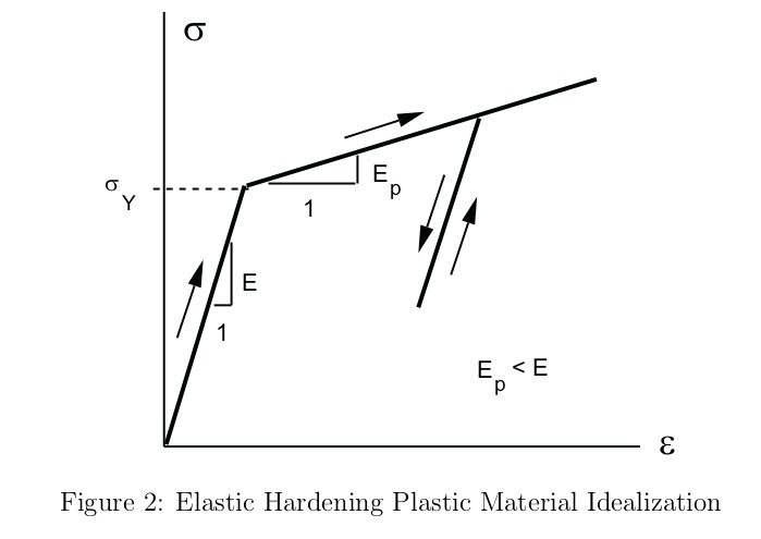 Solved Consider the elastic, hardening plastic material | Chegg.com