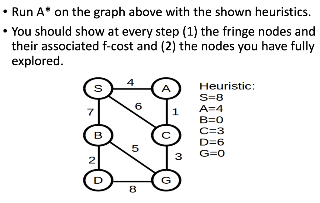 Solved • Run A* on the graph above with the shown | Chegg.com