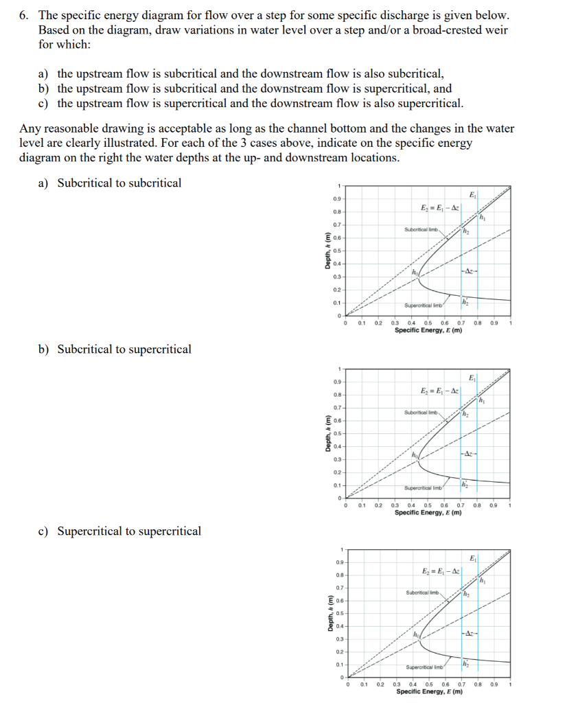 6. The specific energy diagram for flow over a step | Chegg.com
