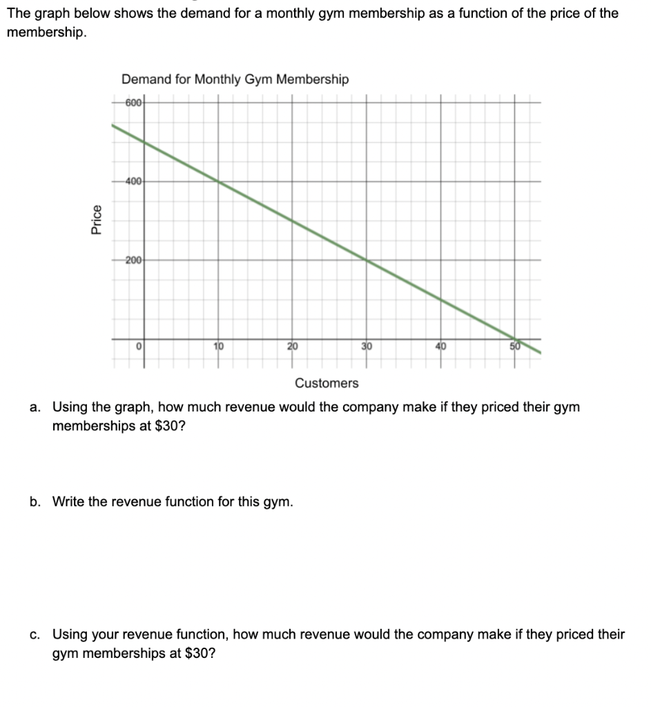 Solved The graph below shows the demand for a monthly gym | Chegg.com