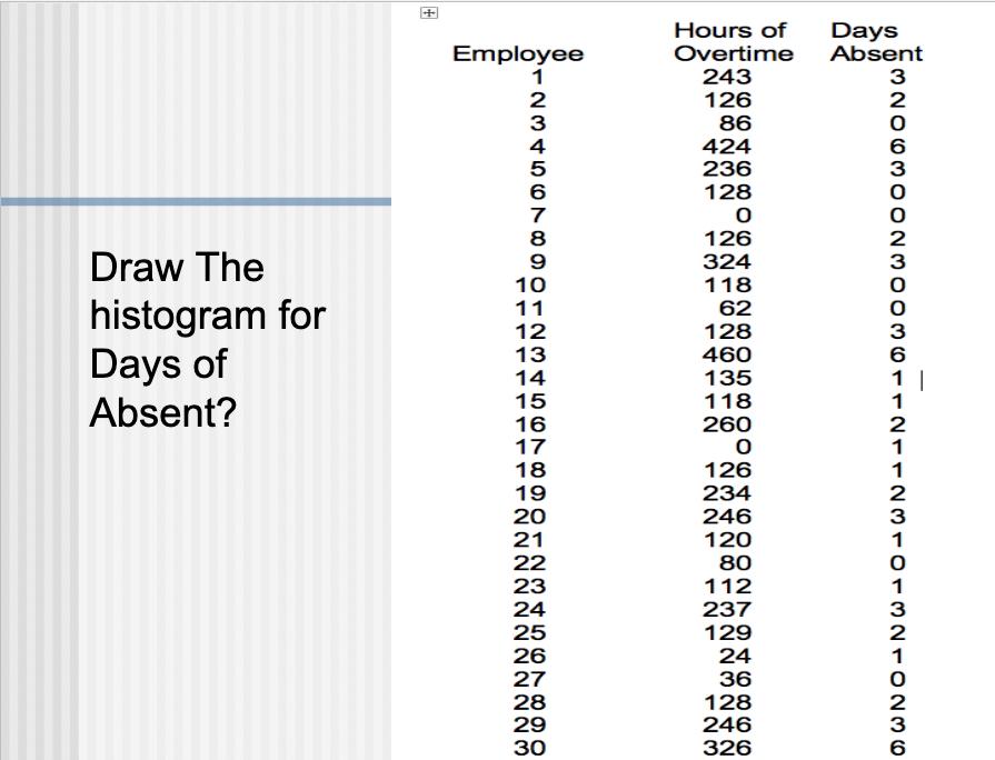 Solved Draw The histogram for Days of Absent? | Chegg.com