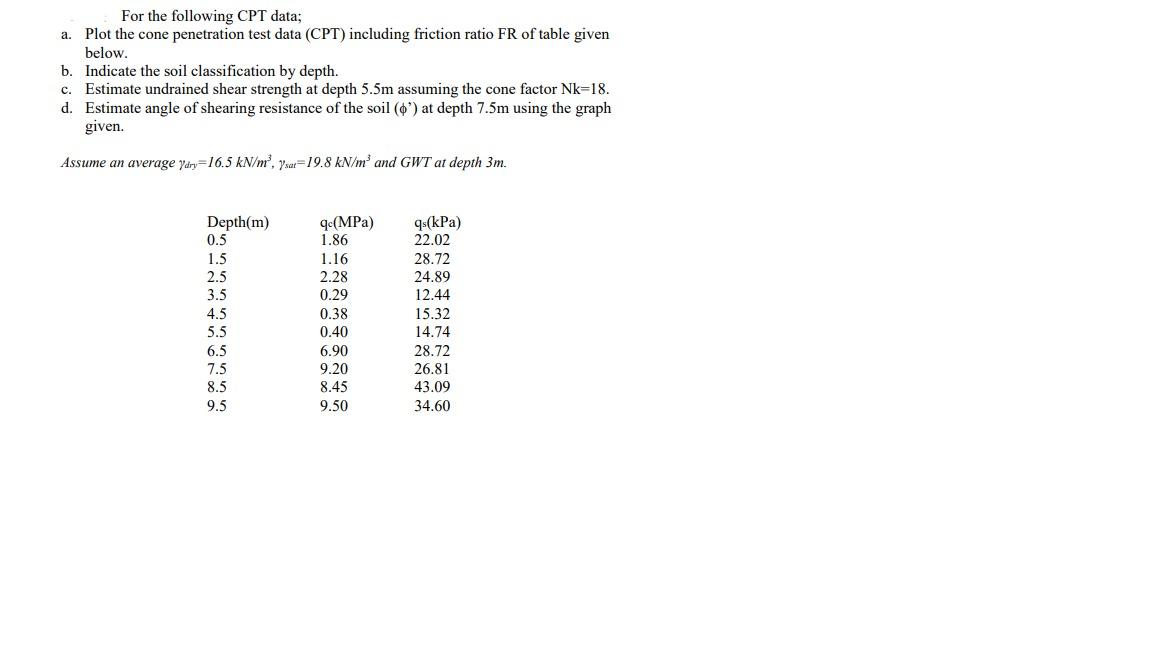 Solved For the following CPT data; a. Plot the cone | Chegg.com