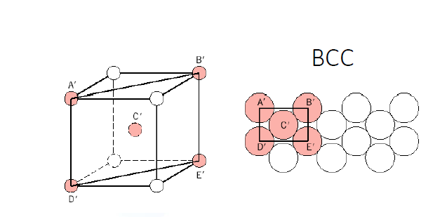 Solved The (110) plane of a body center cubic (BCC) crystal | Chegg.com