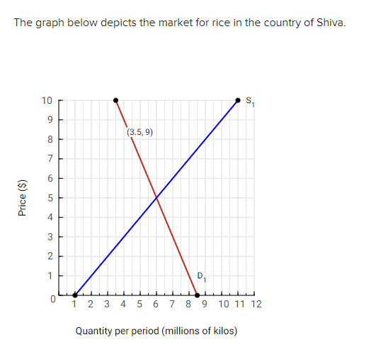 Solved The graph below depicts the market for rice in the | Chegg.com