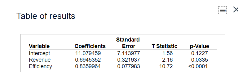 Solved х Table of results Variable Intercept Revenue | Chegg.com