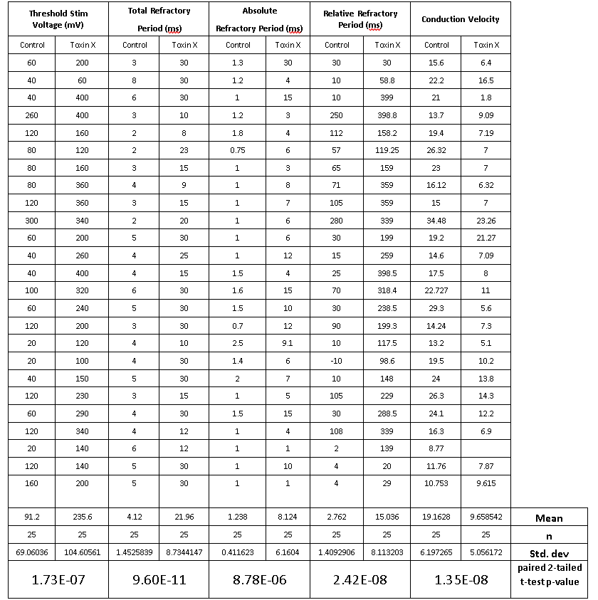 Need help interpreting standard dev and p | Chegg.com