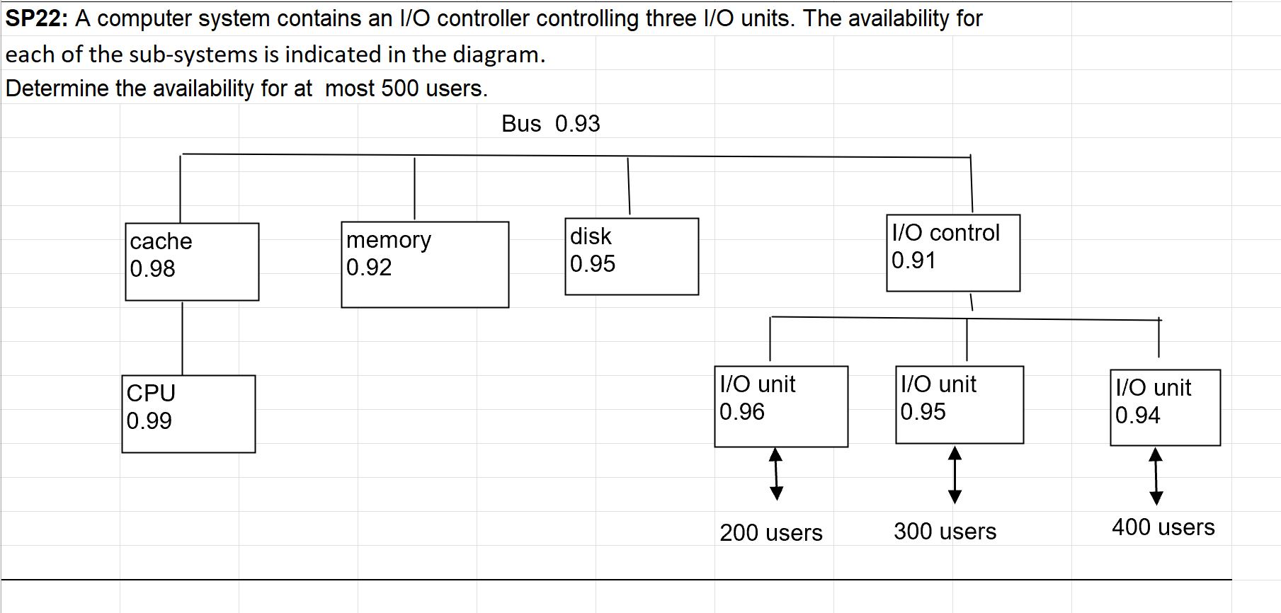 Solved SP22: A computer system contains an IO ﻿controller | Chegg.com