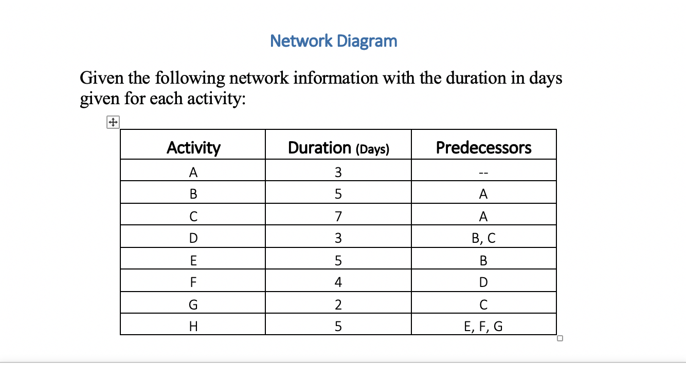 Solved Calculate the early start, early finish, late start, | Chegg.com