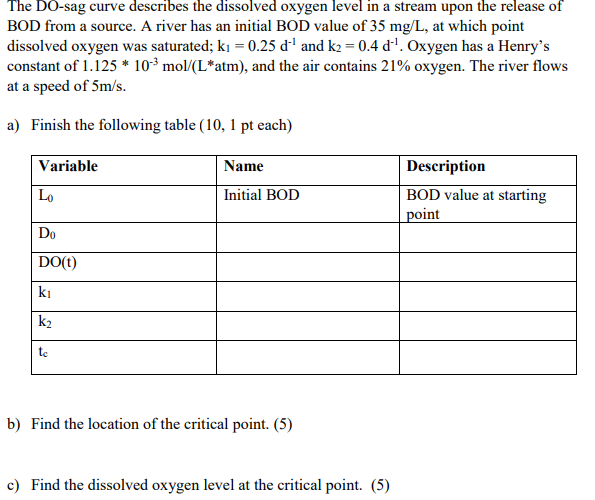 Solved The DO-sag curve describes the dissolved oxygen level | Chegg.com