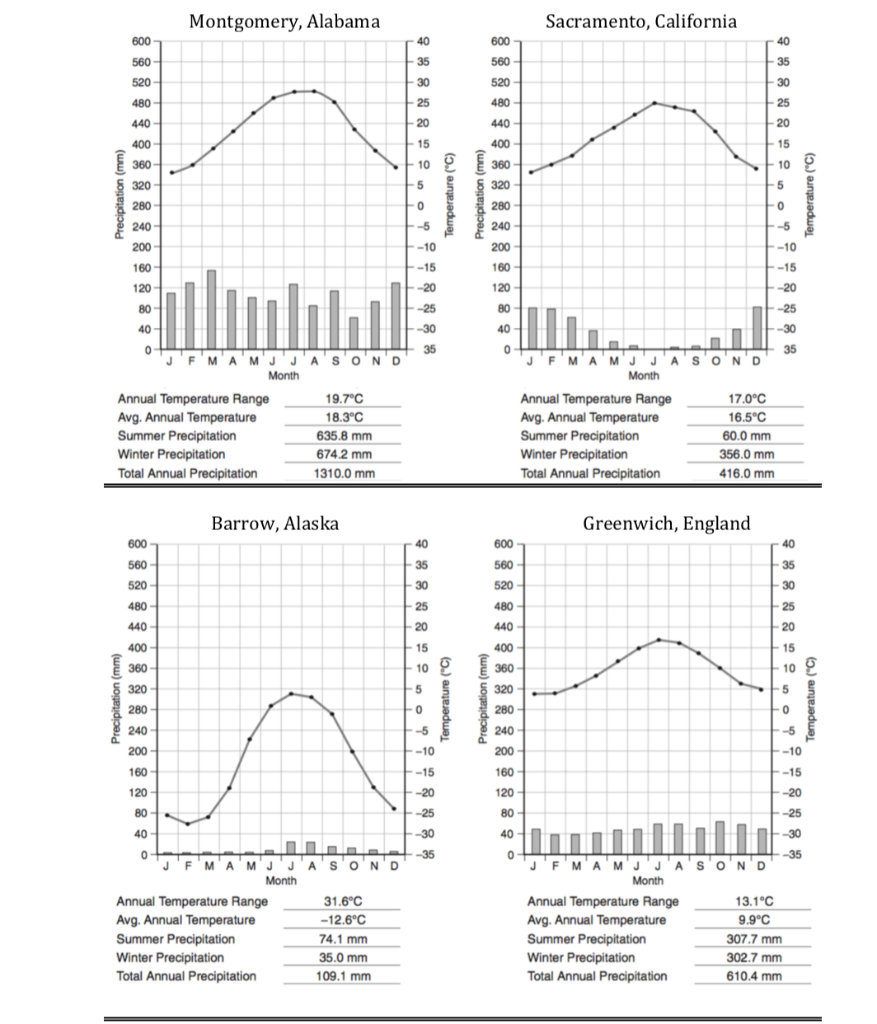 Solved a) During which sun period (high or low) does most of | Chegg.com