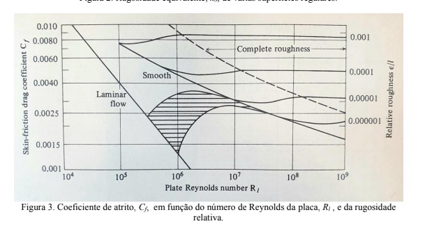 Figura 3. Coeficiente de atrito, Cf, em função do | Chegg.com
