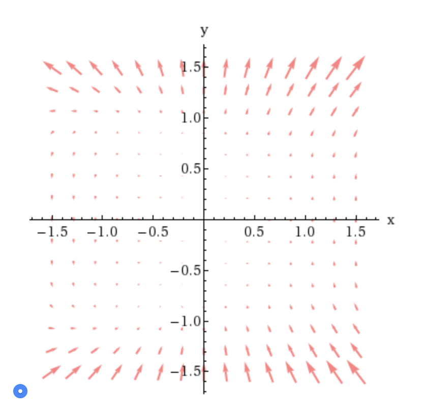 Solved Calculate div F. I provided the plot of the | Chegg.com