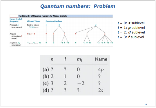 Solved Quantum numbers: Problem The Hierarchy of Quantum | Chegg.com