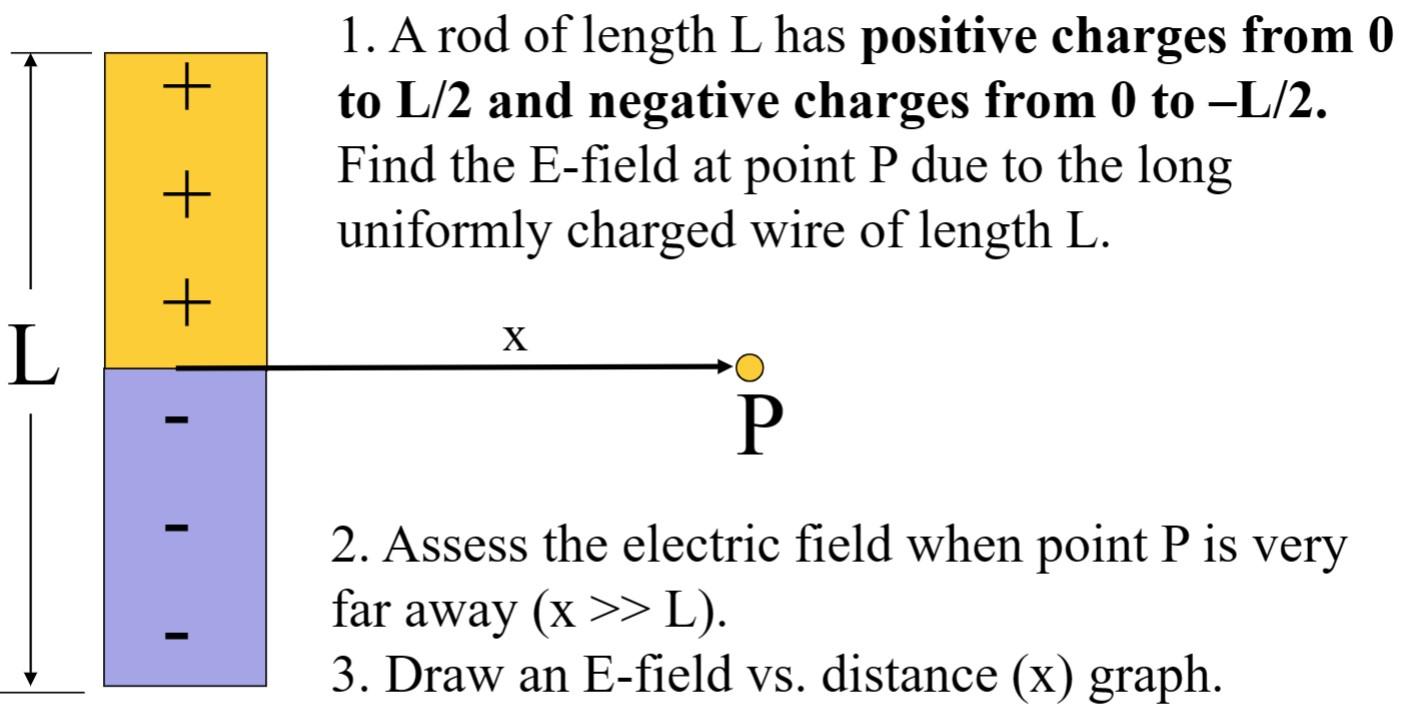 Solved 1. A rod of length L has positive charges from 0 to | Chegg.com