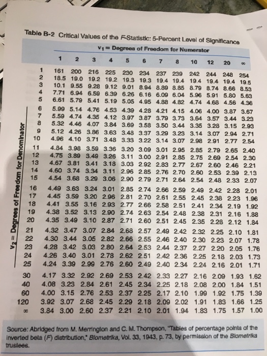 Solved Regression Output Question: Use the | Chegg.com