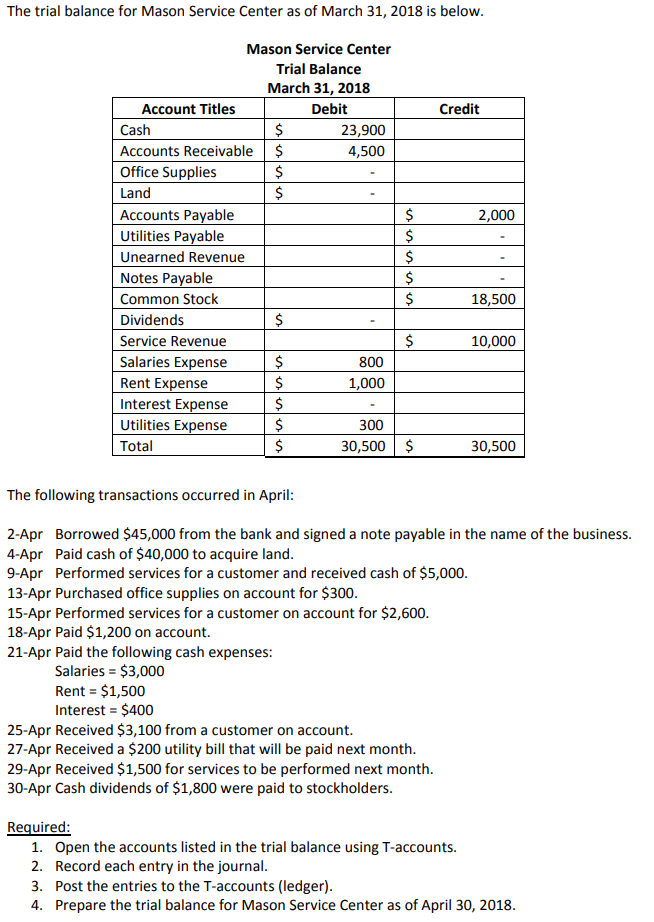 Solved The trial balance for Mason Service Center as of | Chegg.com