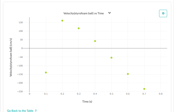 Solved 3. On the velocity vs. time graph for the styrofoam | Chegg.com
