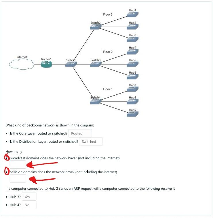 Solved Hub1 Floor 3 Router2 Hub2 Hub3 Hub4 Floor 2 Internet | Chegg.com