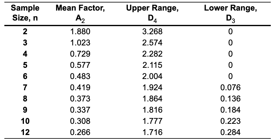 Solved \begin{tabular}{cccc} \hline Sample Size, n & Mean | Chegg.com