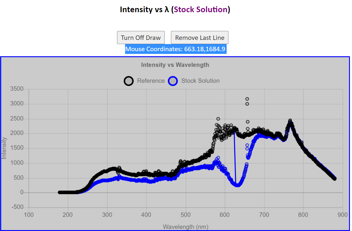 Solved 1. Select a wavelength on the Absorbance vs λ | Chegg.com