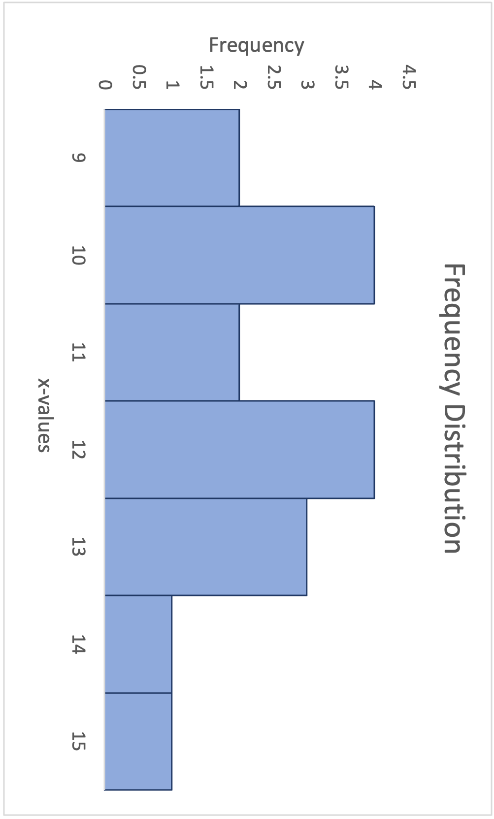 Solved Frequency Distribution | Chegg.com Solved Frequency Distribution | Chegg.com