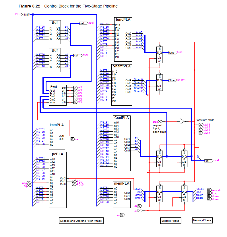 Solved Add pipeline registers and operand forwarding logic | Chegg.com