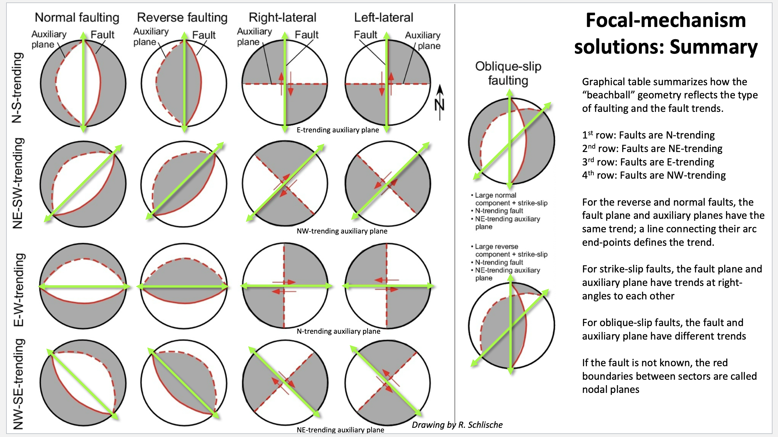 Solved ompressional sectors re shaded gray Oblique-slip | Chegg.com