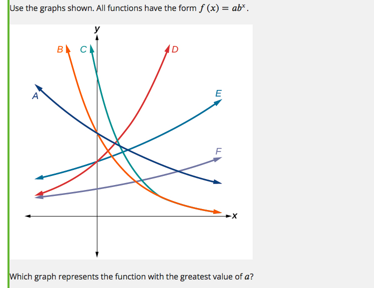 Solved Use the graphs shown. All functions have the form f | Chegg.com