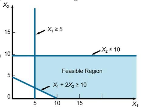 Solved There are four special cases in linear programming: | Chegg.com