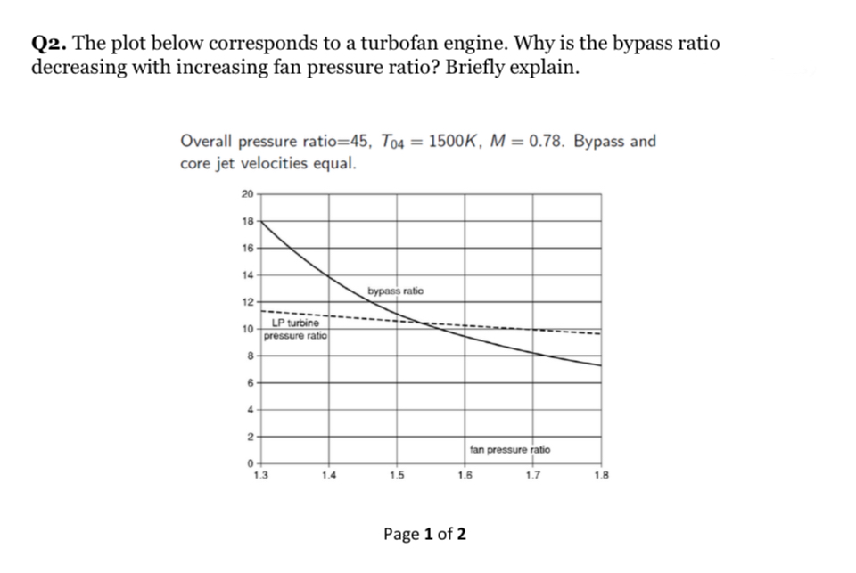 Solved Q2. The plot below corresponds to a turbofan engine. | Chegg.com