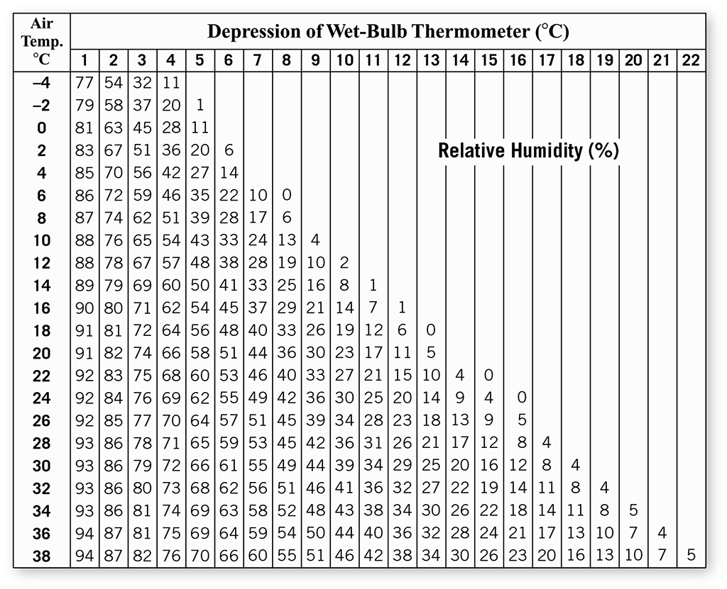 Solved Using the psychrometer tables (Figures 15−3 and | Chegg.com