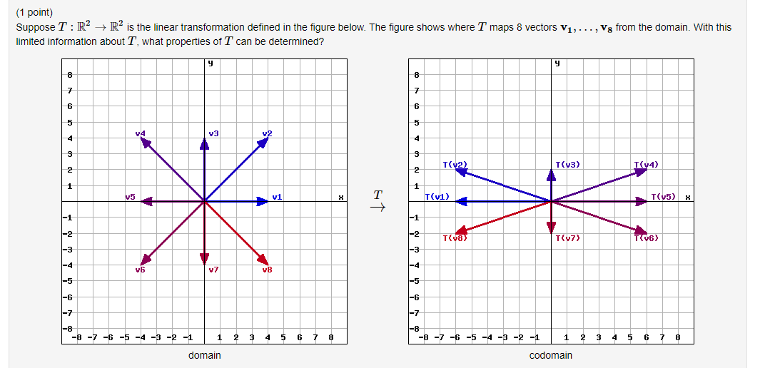 Solved (1 point) Suppose T : R2 + R2 is the linear | Chegg.com