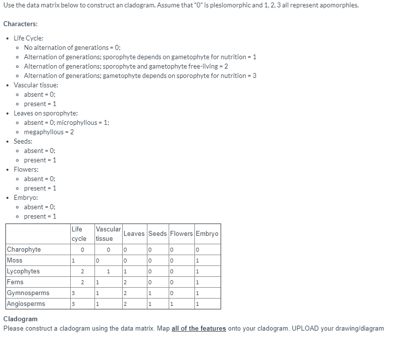 Solved Use the data matrix below to construct an cladogram. | Chegg.com