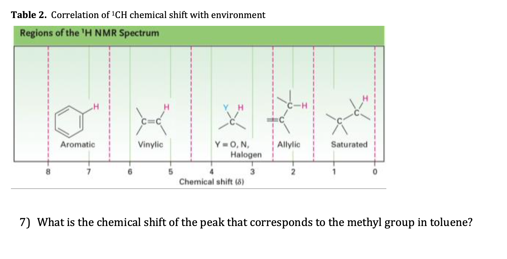 Spectral Nmr Correlation Charts