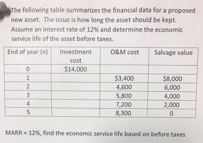 Solved The following table summarizes the financial data for | Chegg.com