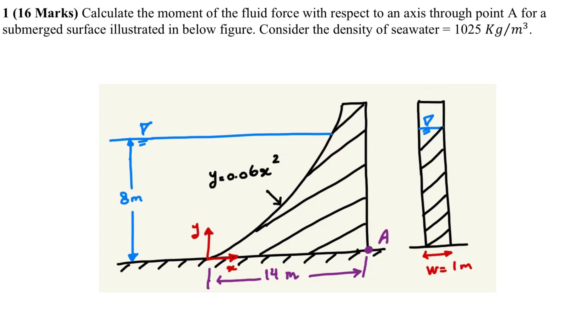 Solved 1 (16 Marks) Calculate the moment of the fluid force | Chegg.com