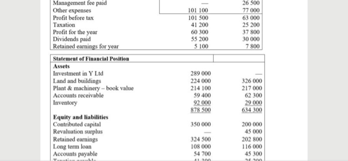 Solved The following financial statements of L Ltd and its | Chegg.com