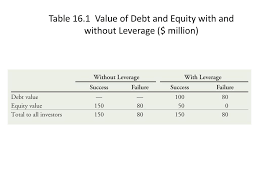 Table 16.1 Value of Debt and Equity with and without | Chegg.com