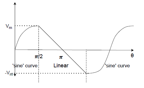Solved Find RMS value of the signal | Chegg.com