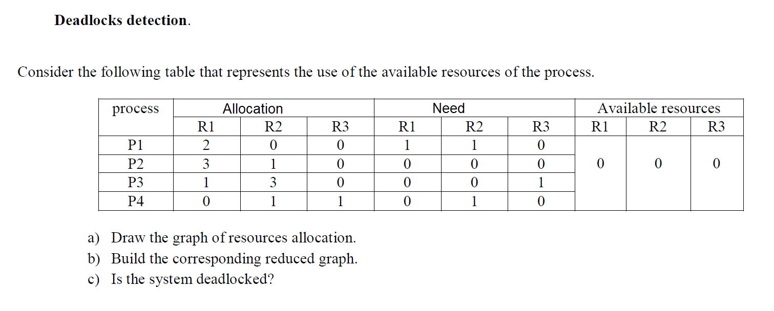 Solved Deadlocks detection. Consider the following table | Chegg.com