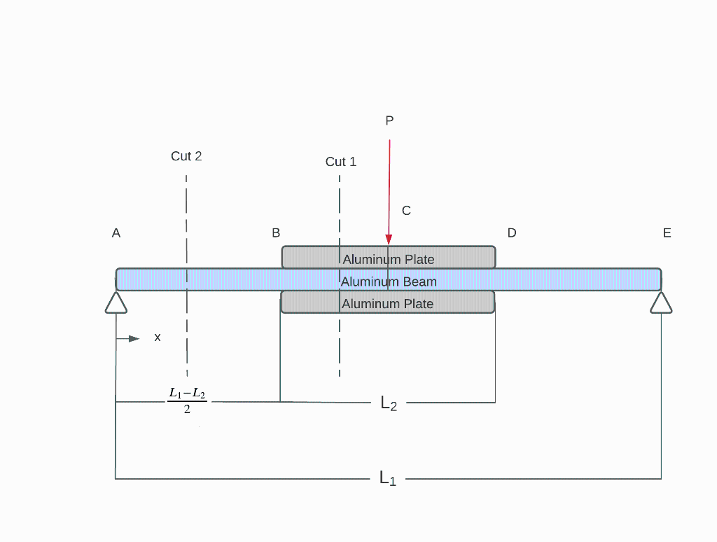 Solved A simply supported step beam of Length L1 has a load | Chegg.com