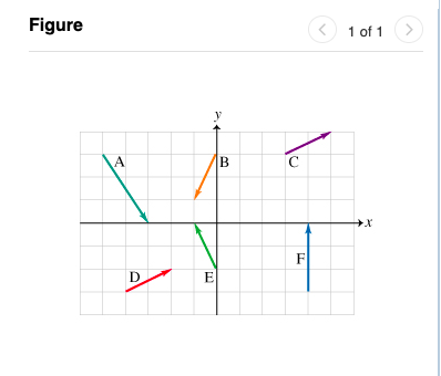 Solved Figure Part A Which two vectors, when | Chegg.com